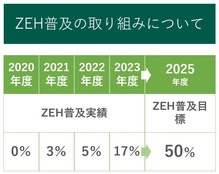 ZEH普及目標・実績報告 - 【公式】駅前工務店 | 福岡・久留米・佐賀・荒尾の注文住宅・新築一戸建て・建売・土地探し（駅前不動産グループ）
